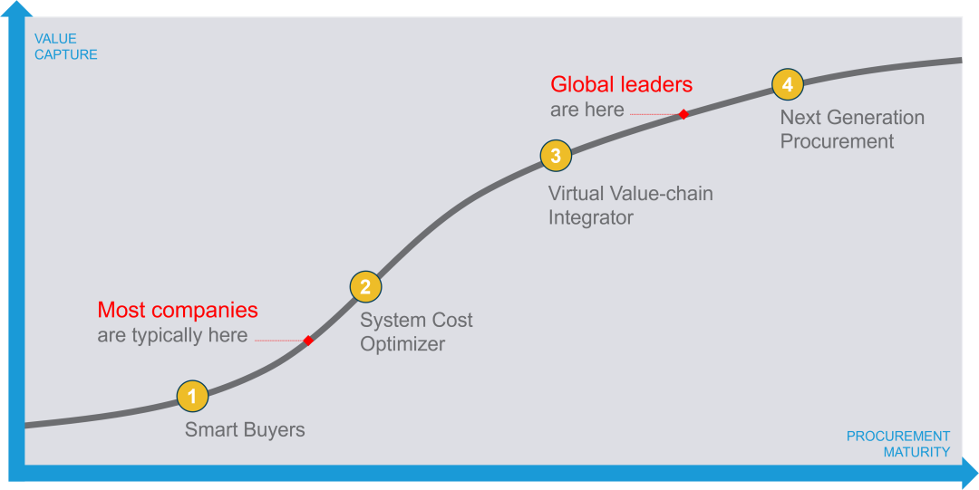 Strategic Procurement Excellence | excelerateds2p