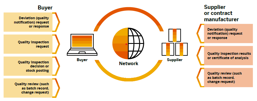 SAP Business Network Supply Chain Collaboration | excelerateds2p
