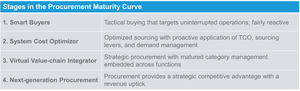 Strategic Procurement Excellence | excelerateds2p