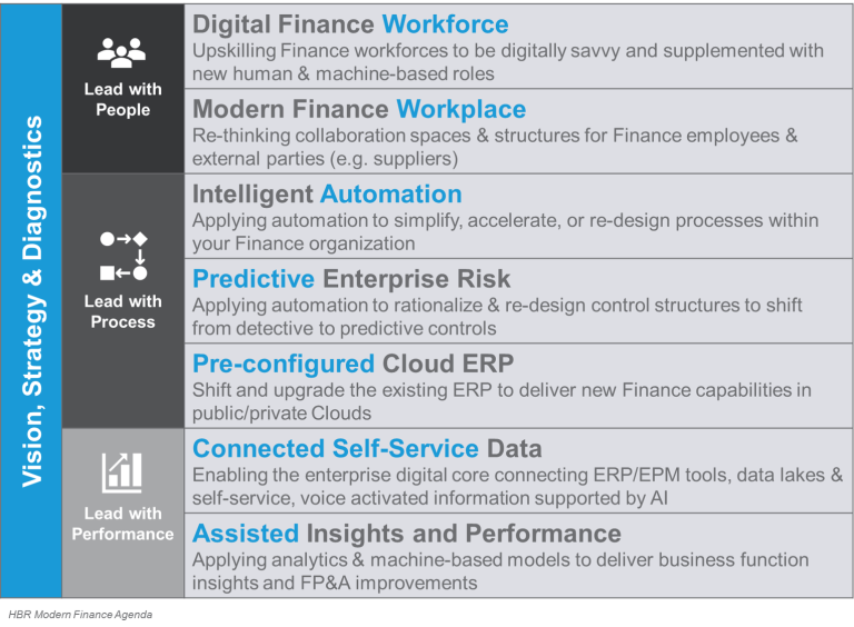 Finance Transformation | excelerateds2p