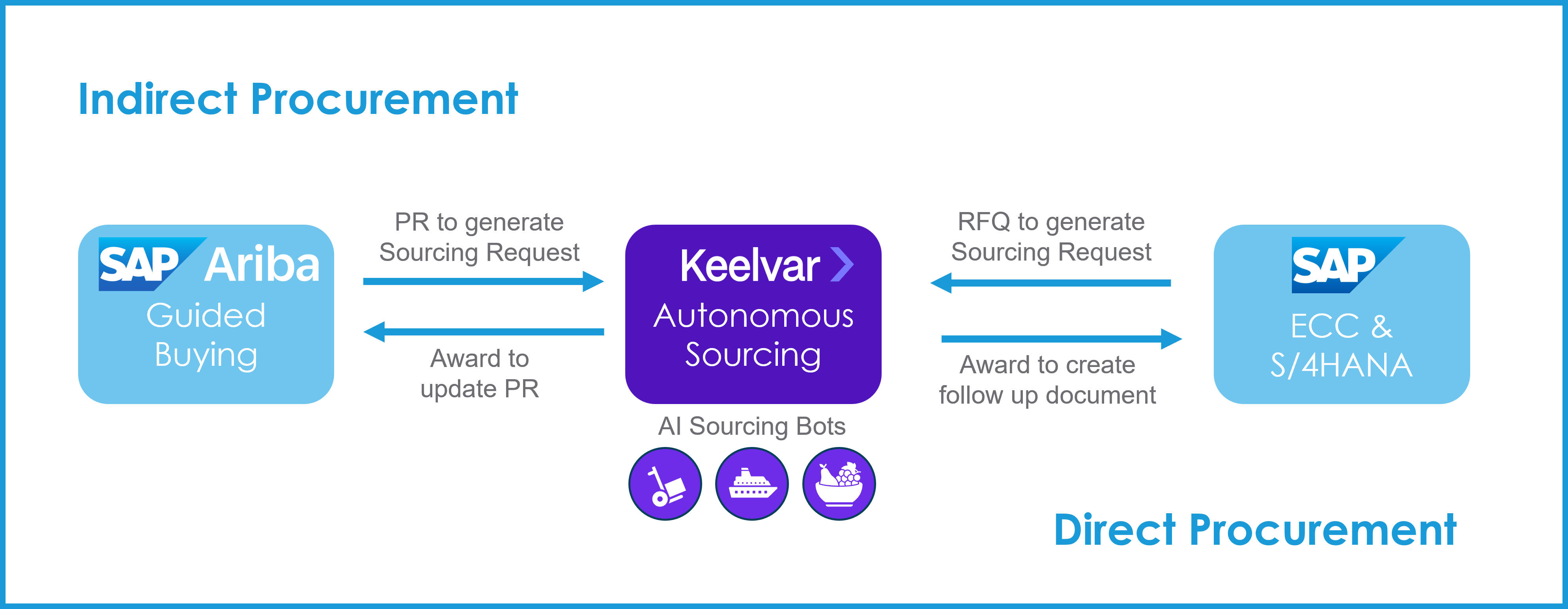SAP Keelvar Connectors | excelerateds2p